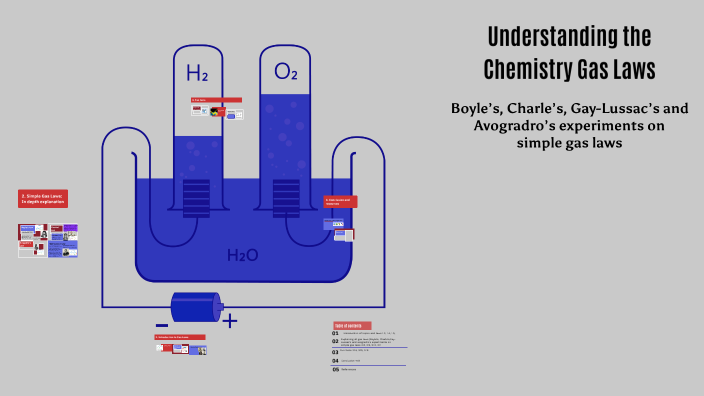 Understanding Chemistry Gas Laws by Danika Learned on Prezi