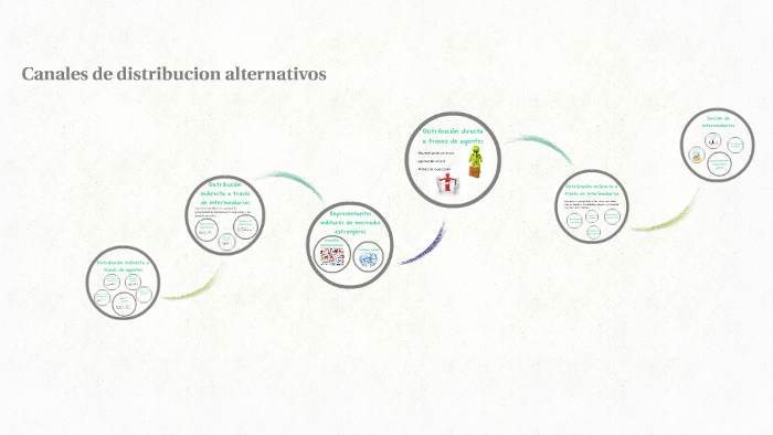 Distribución indirecta a través de agentes by Rita Covarrubias on Prezi
