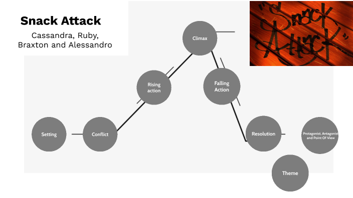 Snack Attack- Plot Diagram by Alessandro DeVito on Prezi