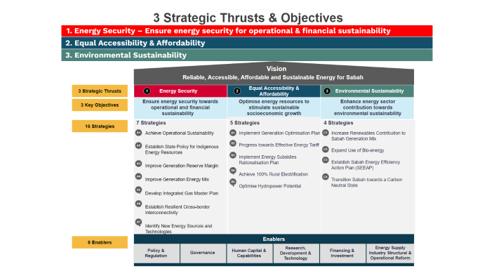 3 Strategic Thrusts & Objectives by Ts. Mark Warrein Joimol on Prezi