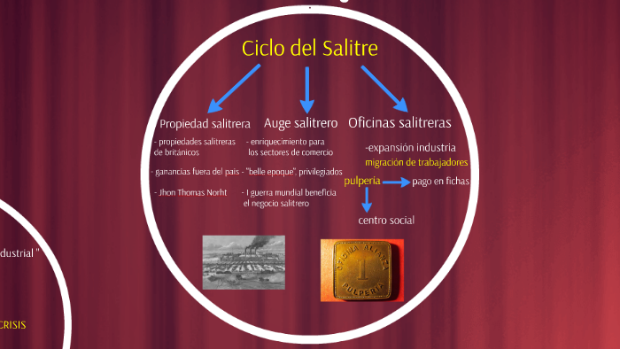 Republica Parlamentaria by Maria Vega on Prezi