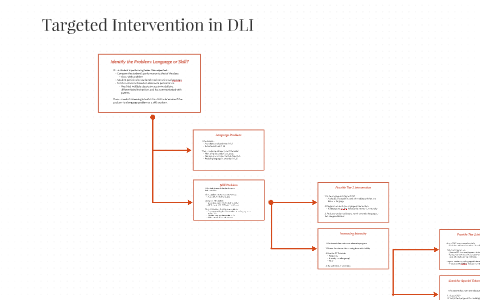 Targeted Intervention in DLI by Ann-Michelle Neal on Prezi