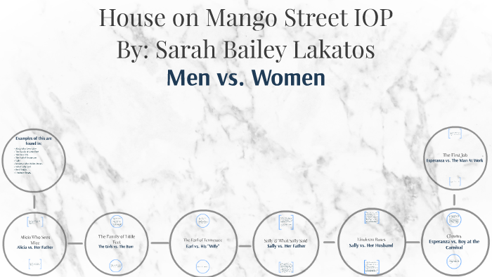 House on Mango Street IOP by sarah bailey lakatos on Prezi