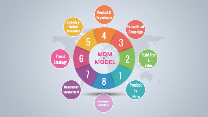 MDM MODEL by Dumindu Harischandra on Prezi