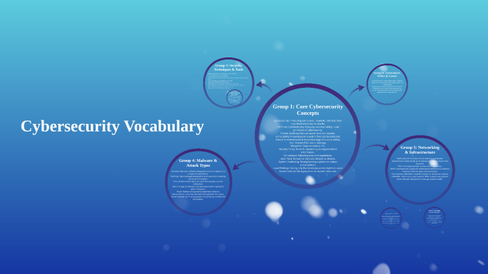 Cybersecurity Vocabulary by Elaina Saunders [STUDENT] on Prezi