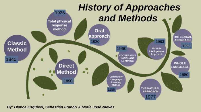 Approaches and Methods Timeline by Blanca Esquivel on Prezi