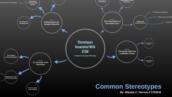 PerDev Mind Map by Mikaela Herrera on Prezi