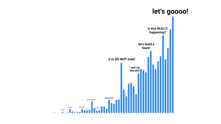 Revenue Chart Animation by Kyle Nolan on Prezi