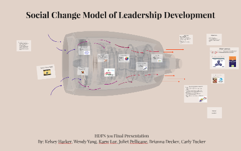 Social Change Model of Leadership Development by kelsey harker on Prezi