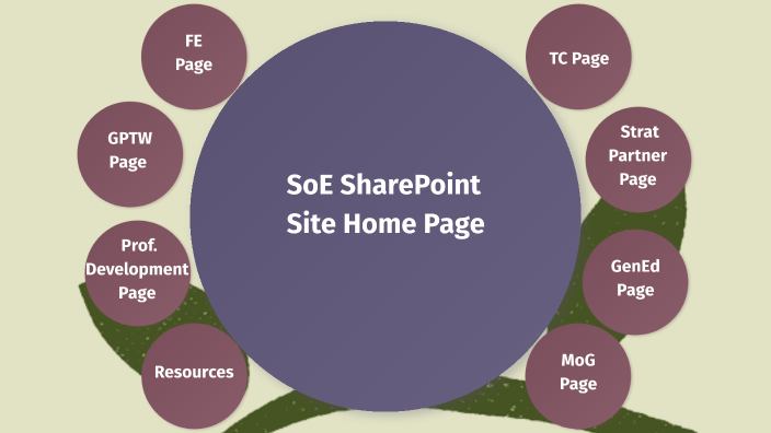 SharePoint Site Roadmap by Michelle Goodman on Prezi