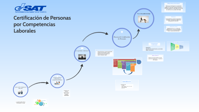 Certificación de Personas por Competencias Laborales by cristhian calderon