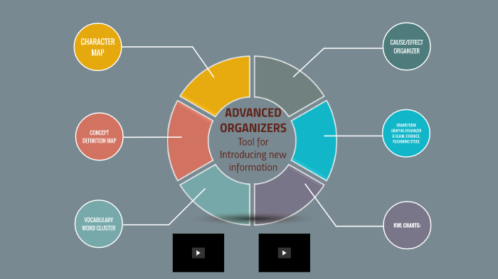 Advanced Organizers by Alvorine Martin on Prezi