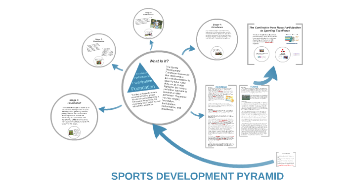 Sports Development Pyramid by Gemma Yorston on Prezi