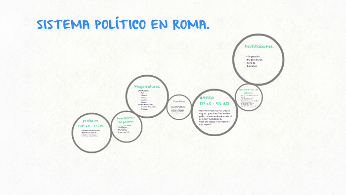 SISTEMA POLÍTICO EN ROMA. by Lucía Pérez Prieto on Prezi