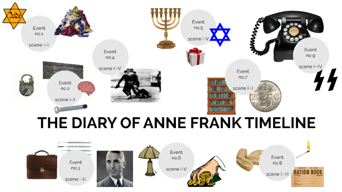Anne Frank Timeline. by Owen Pringle on Prezi