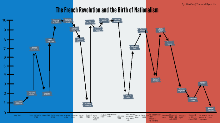 The French Revolution and the Birth of Nationalism by Hao Yang Yue on Prezi