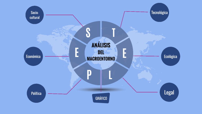 Análisis macroentorno by Alicia Tirado on Prezi