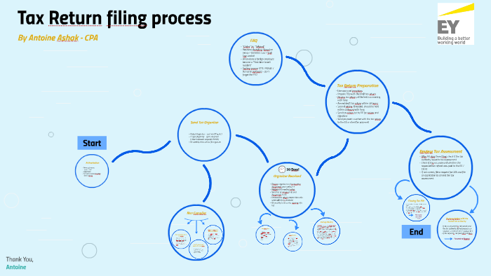 Tax Return filing process by Antoine Ishaq on Prezi
