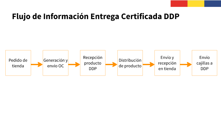 Flujo Información Entrega Certificada DDP by Julio Alejandro Paz ...