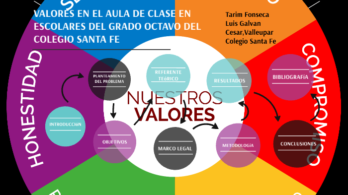 Valores en el aula de clase by Carlos luis Vergel Galvan on Prezi