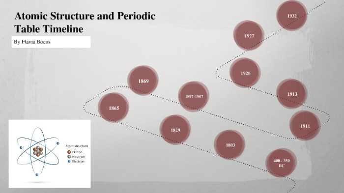 Atomic Structure and Periodic Table Timeline by Flavia Bocos on Prezi