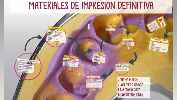 MATERIALES DE IMPRESION DEFINITIVA by johana marin on Prezi