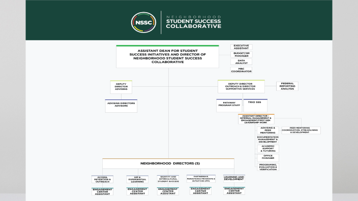 Org Chart by on Prezi