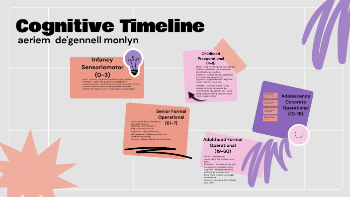 Cognitive Timeline by aeriem monlyn on Prezi