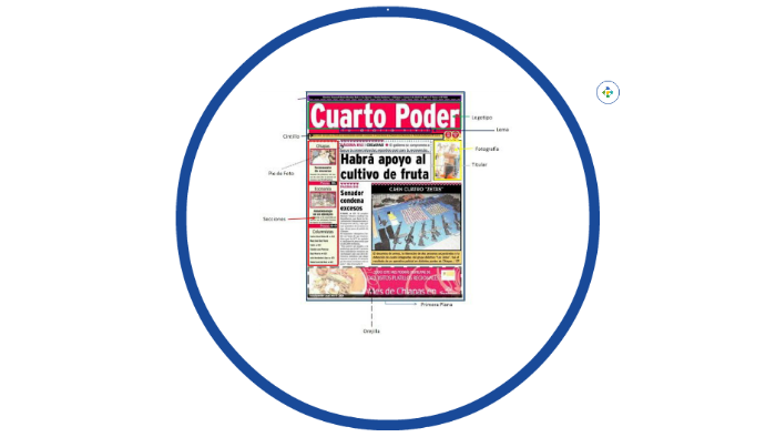 PARTES DE UN PERIÓDICO by on Prezi