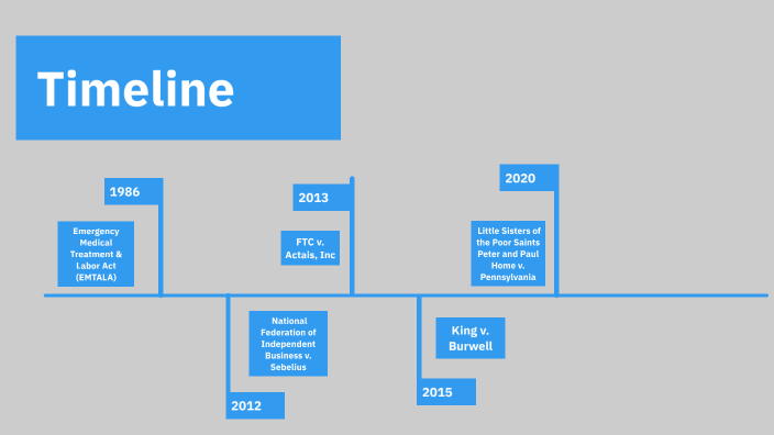 timeline for interest group project by DeAnna Fox on Prezi