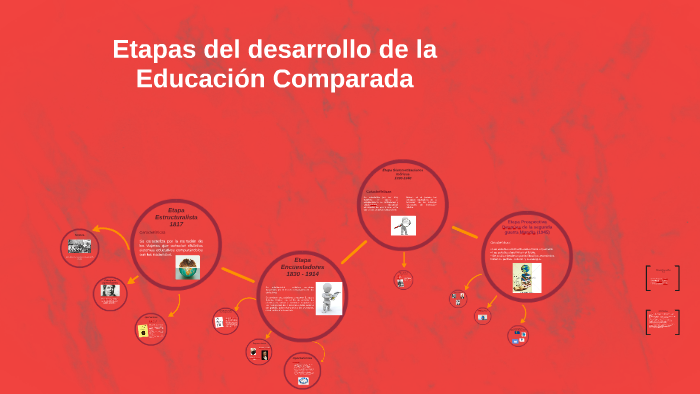 Etapas del desarrollo de la Educación Comparada by Vianey Barreras ...