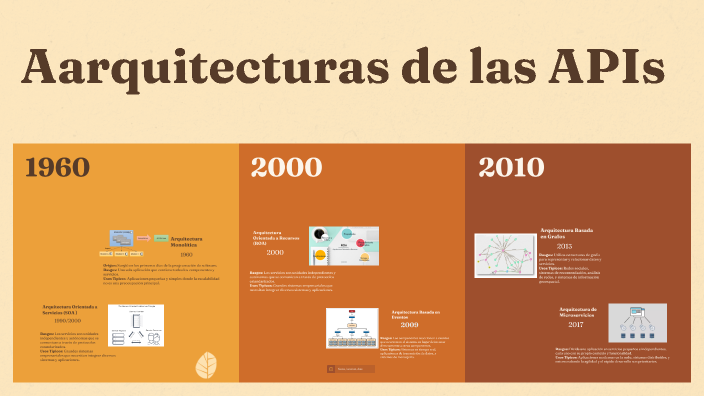 Evolución de las API's by Brandon Garcia Pastrana on Prezi