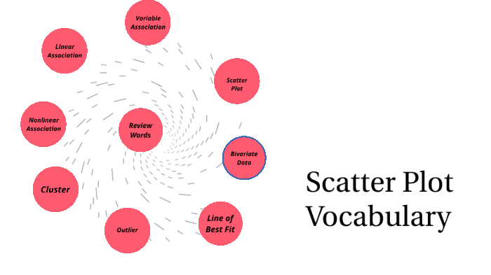 Scatter Plot Vocabulary by Amy Phillips on Prezi