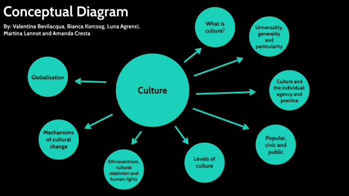 Culture-aesthetic discourses by Valen B on Prezi
