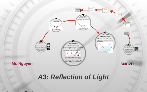 A3: Reflection of Light (SNC2D) by Vincent Nguyen