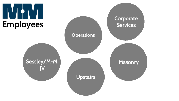 Miles McClellan Employees by Mary Macleod on Prezi
