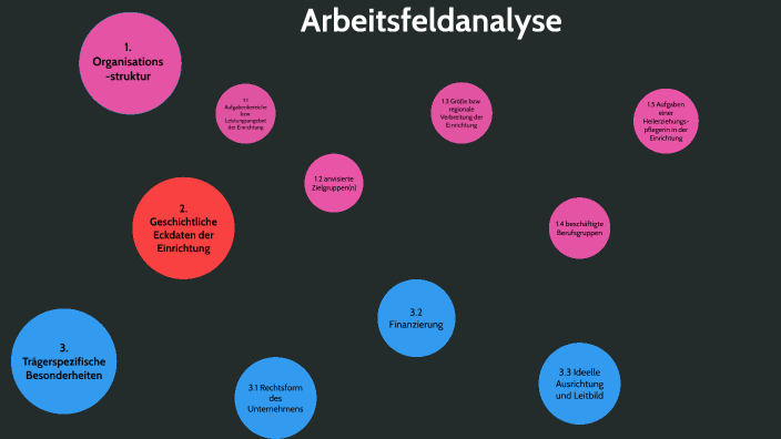 Arbeitsfeldanalyse by Leolein Becker on Prezi