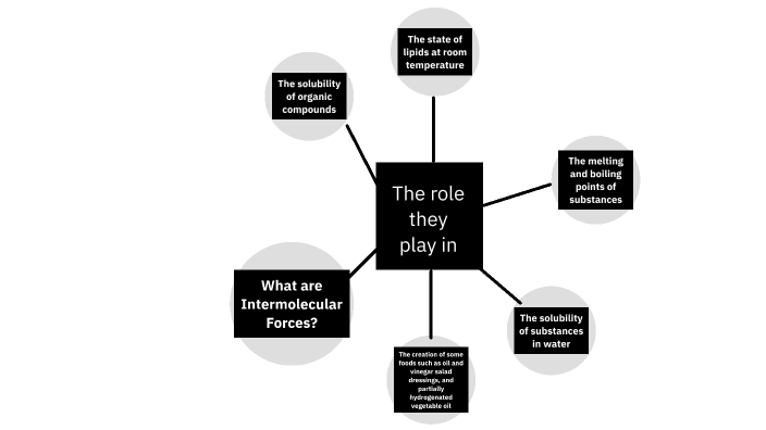 Intermolecular Forces Mind Map - Cordelia Lemery by Cordelia Mackenzie on Prezi