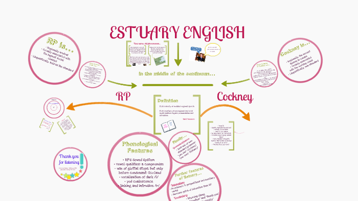 Estuary English- History of the Language- Group C-D. Facultad de ...
