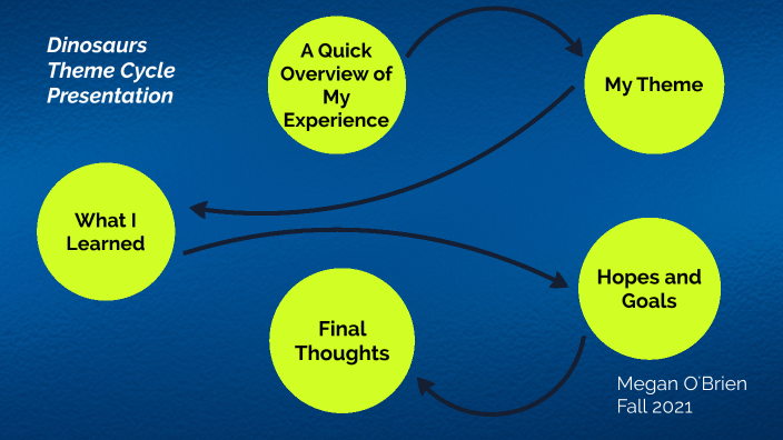 Dinosaur Theme Cycle Presentation by Megan O'Brien on Prezi