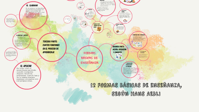 12 FORMAS BÁSICAS DE ENSEÑANZA, SEGÚN HANS AEBLI by JHON ROJAS on Prezi