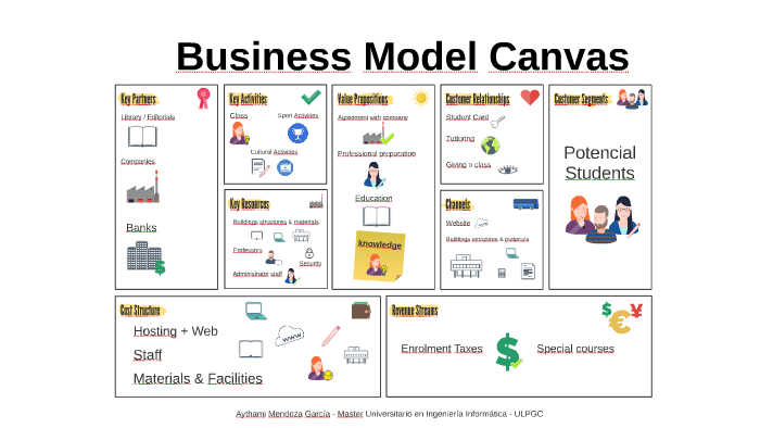 Business Model Canvas - Universidad by Aythami Mendoza on Prezi