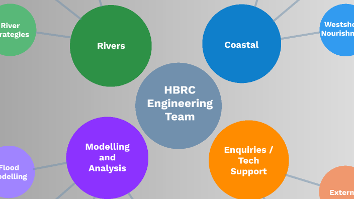 Engineering team functions by David Okros on Prezi