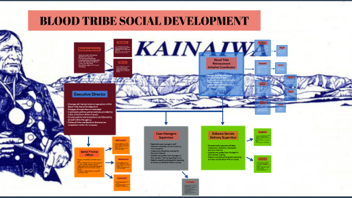 Blood Tribe Social Development by Starly Brave Rock on Prezi