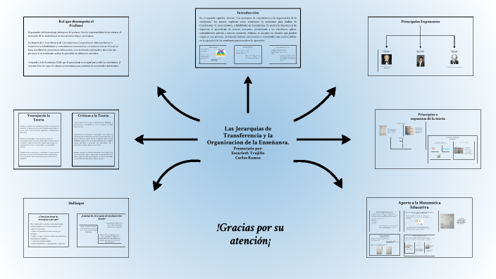 Las Jerarquias de Transferencia y la Organizacion de la Enseñanza. by ...