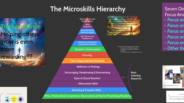 The Microskills Hierarchy - Ivey, Ivey, Zalaquett 2025 by Lauren Brzozowski on Prezi