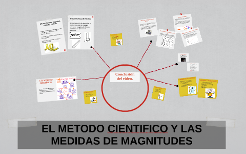MEDIDA DE MAGNITUDES, Y SU METODO CIENTIFICO by andrea maria on Prezi