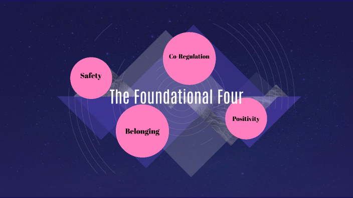 The Foundational Four by Justine Rocha on Prezi