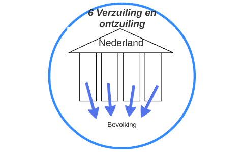 6 Verzuiling en ontzuiling by Frank van der Zijden on Prezi