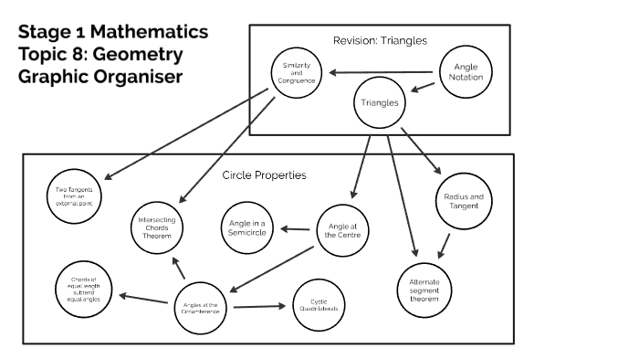 Stage 1 Mathematics Topic 8: Geometry Graphic Organiser by Lyron ...